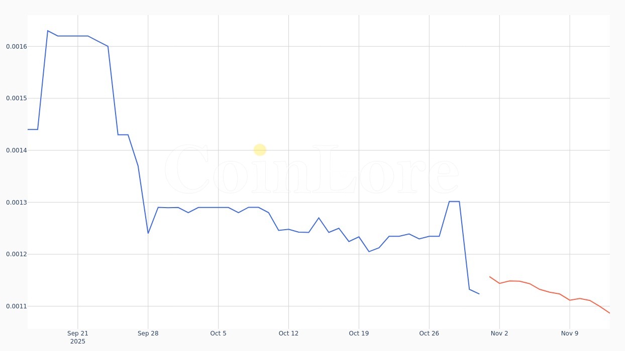 Oxygen kurzfristige Kurs prognose