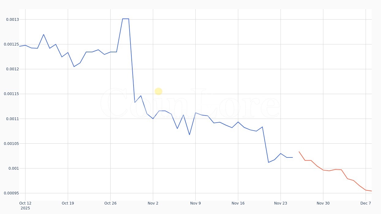 Oxygen short-term price prediction