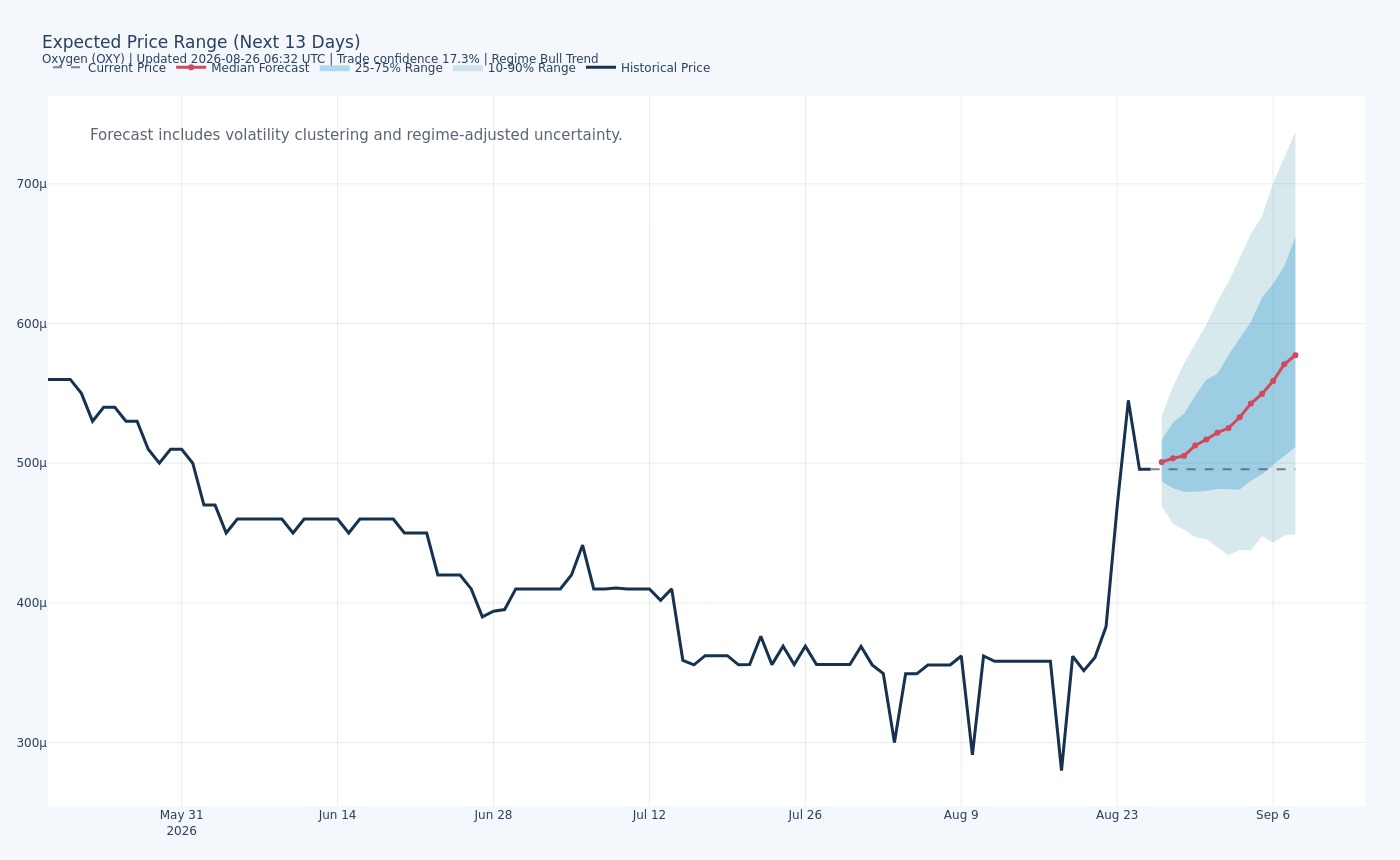 Oxygen price forecast next 13 days with confidence range and prediction bands