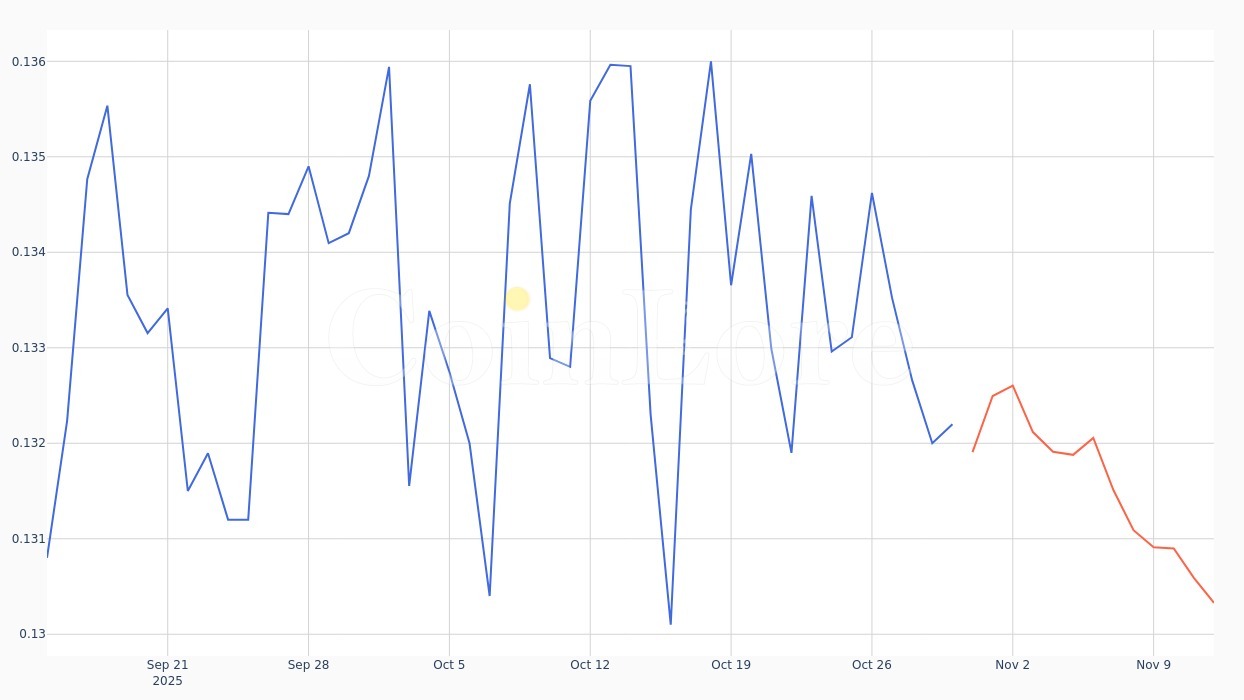 Ozone Chain short-term price prediction