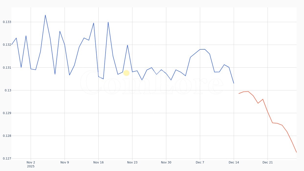 Ozone Chain short-term price prediction