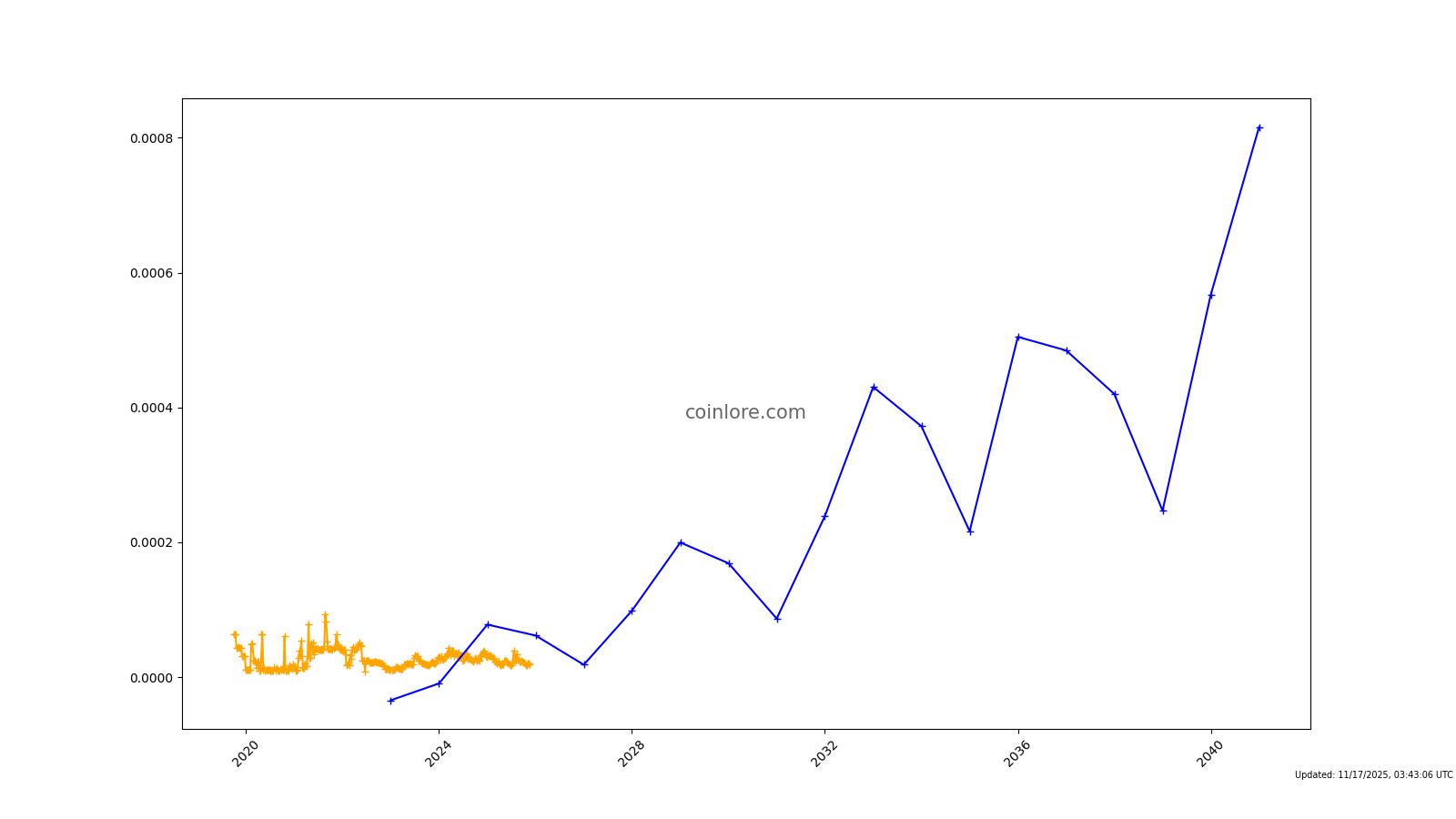 Ozziecoin price prediction long-term