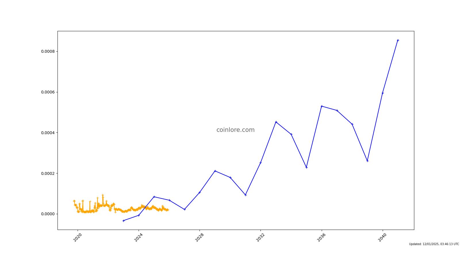 Ozziecoin price prediction long-term