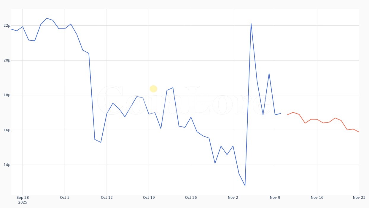 Ozziecoin short-term price prediction