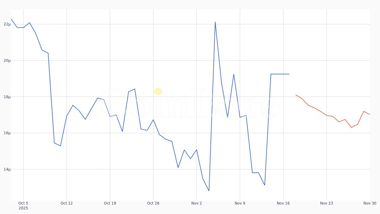 Ozziecoin short-term price prediction