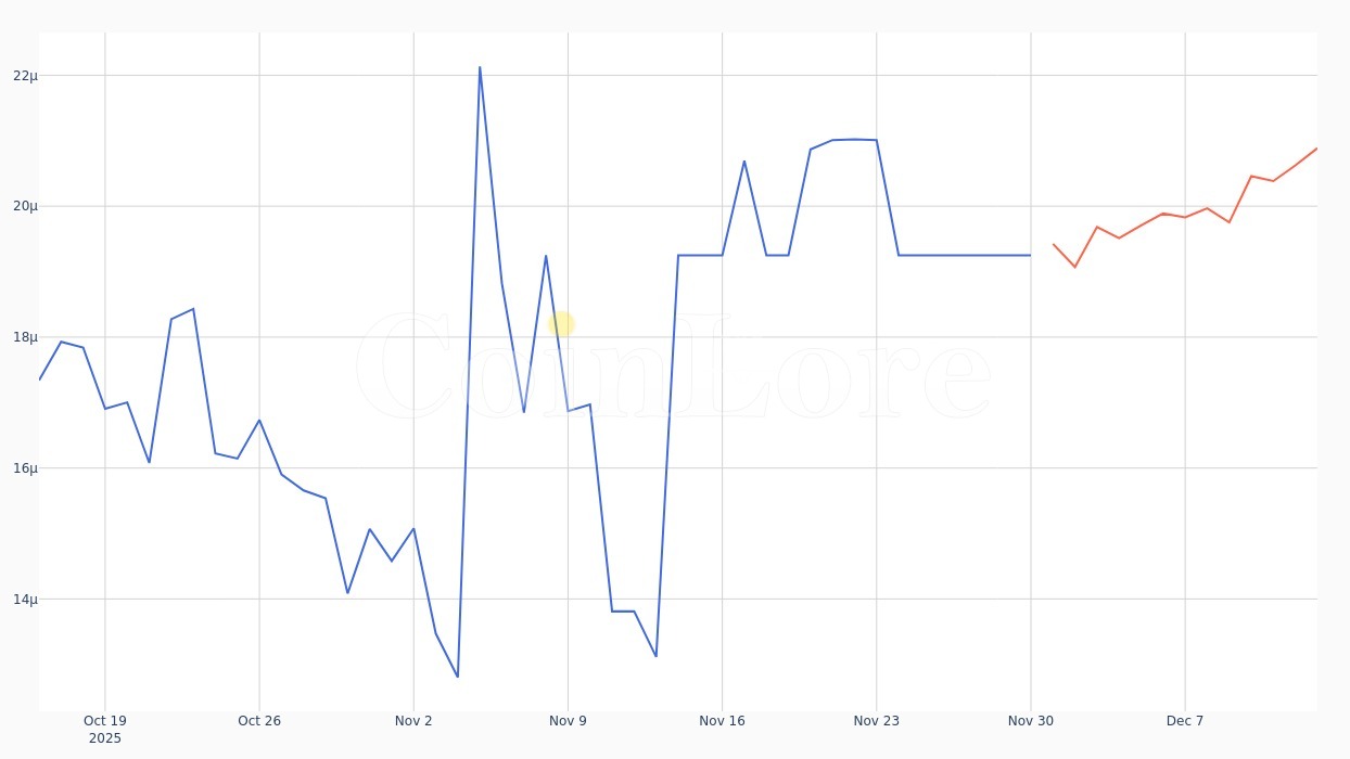 Ozziecoin short-term price prediction