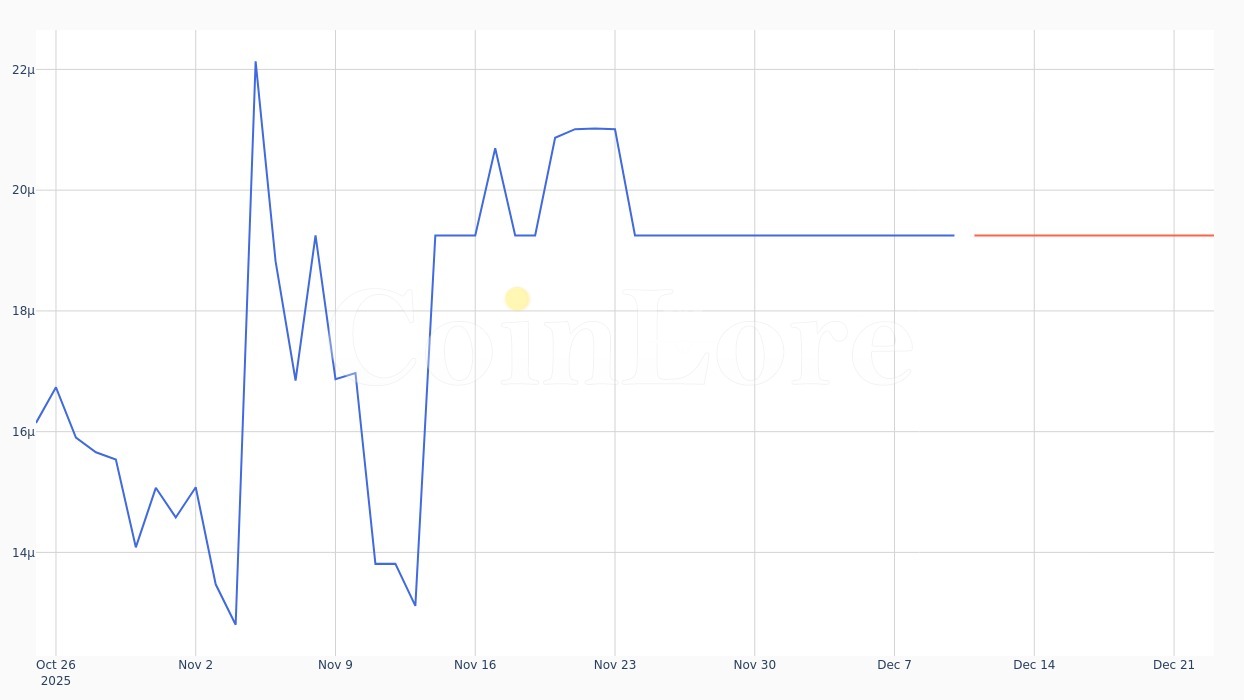 Ozziecoin short-term price prediction