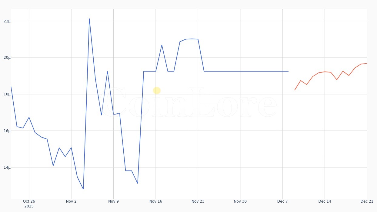 Ozziecoin short-term price prediction