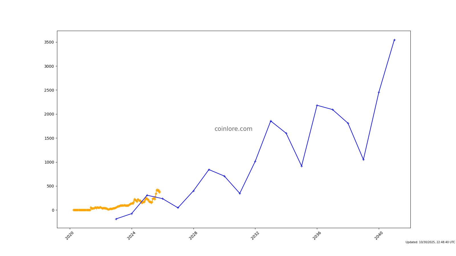 P2P solutions foundation долгосрочные прогноз курса