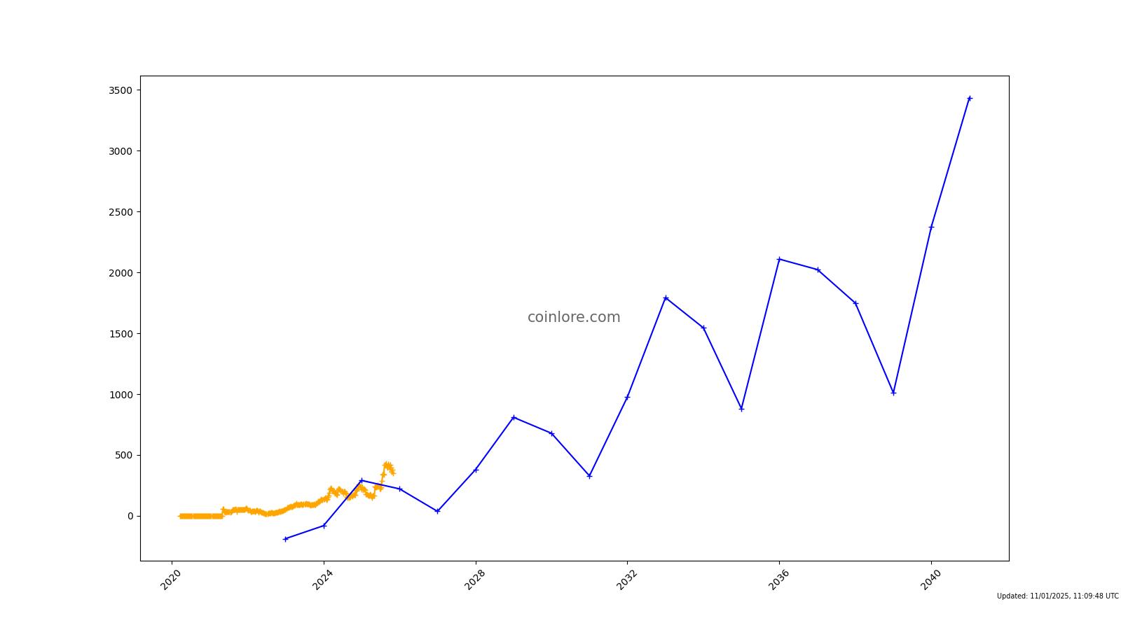 P2P solutions foundation price prediction long-term
