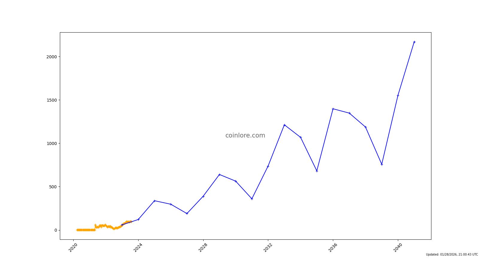 P2P solutions foundation долгосрочные прогноз курса