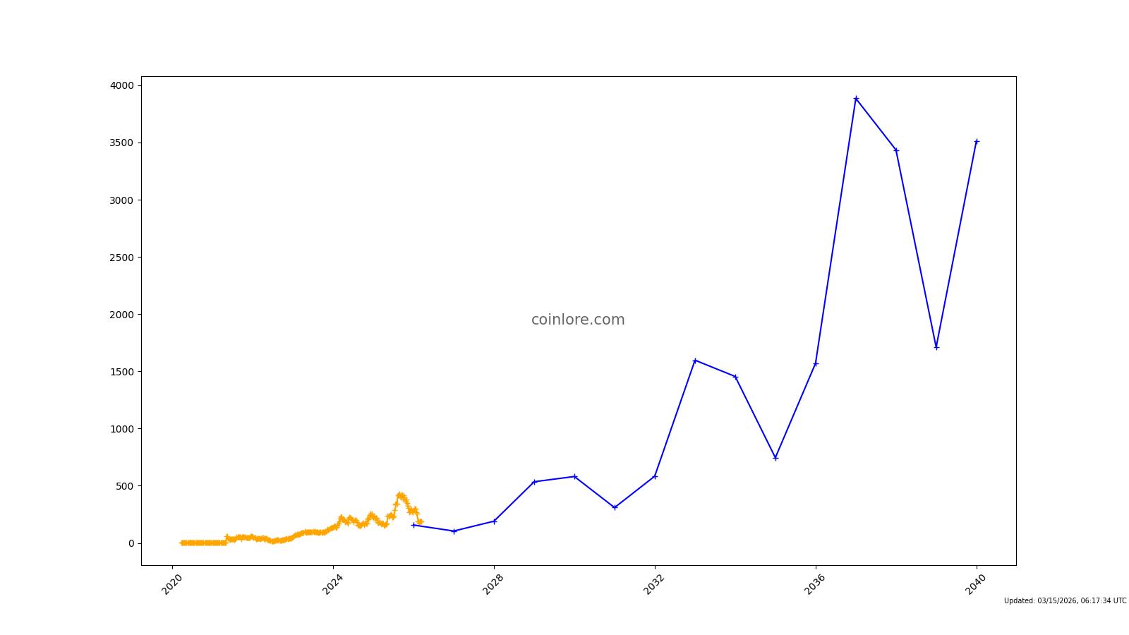 P2P solutions foundation долгосрочные прогноз курса