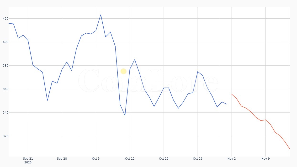 P2P solutions foundation short-term price prediction