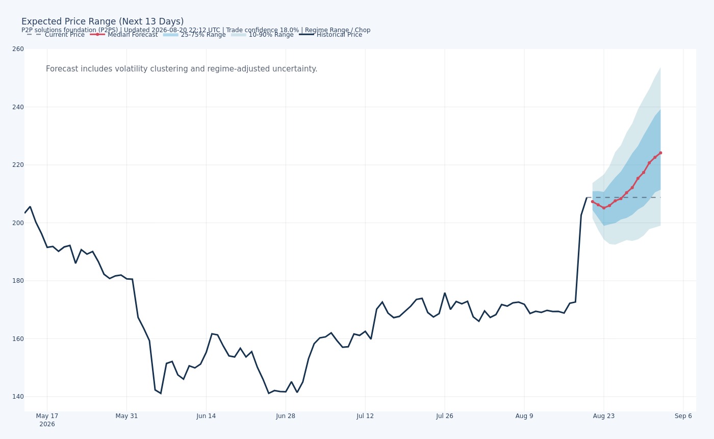 P2P solutions foundation price forecast next 13 days with confidence range and prediction bands