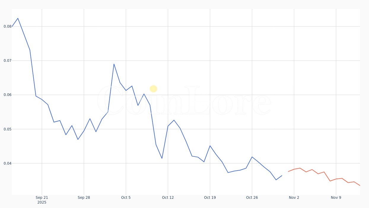 PAAL AI kısa vadeli fiyat tahmini