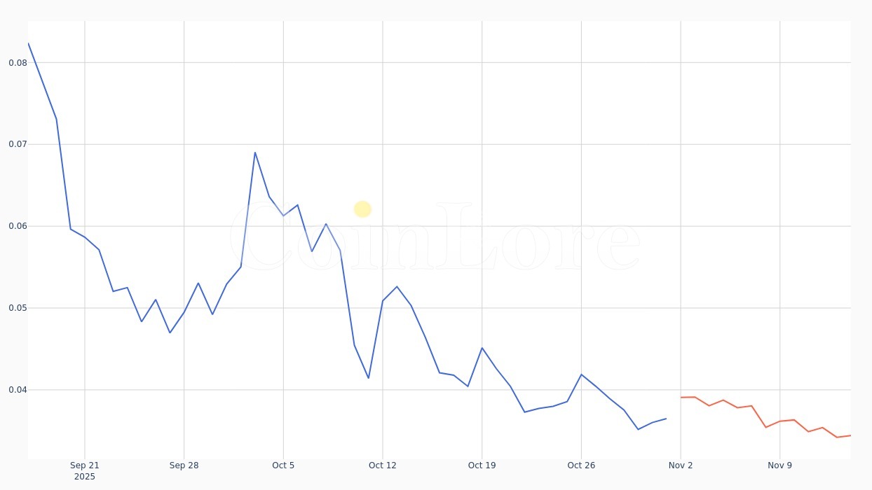 Predicción del precio a corto plazo de PAAL AI