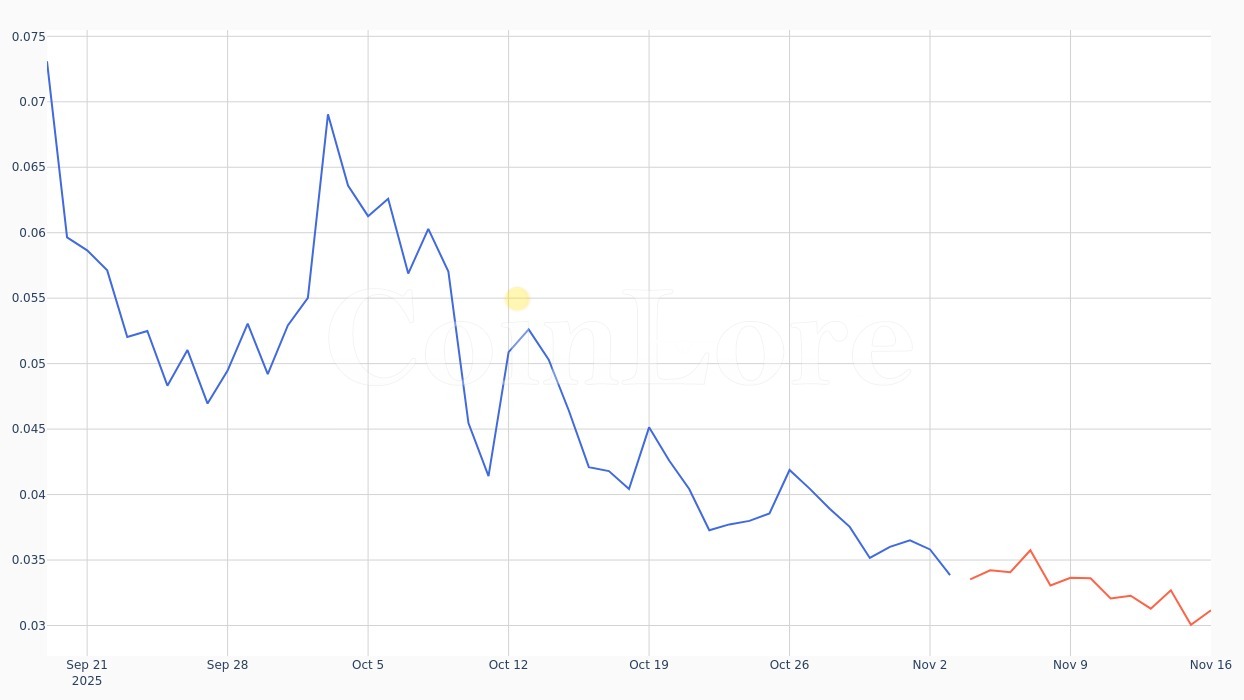 PAAL AI краткосрочный прогноз курса