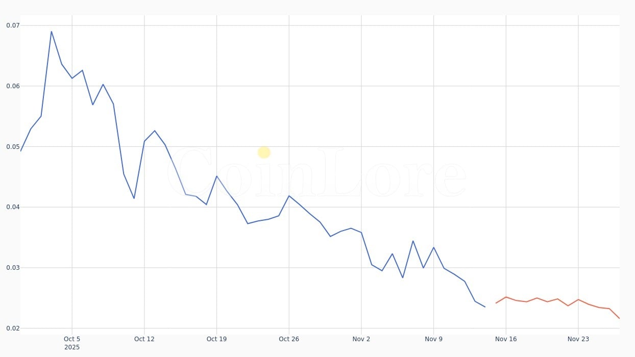 PAAL AI short-term price prediction