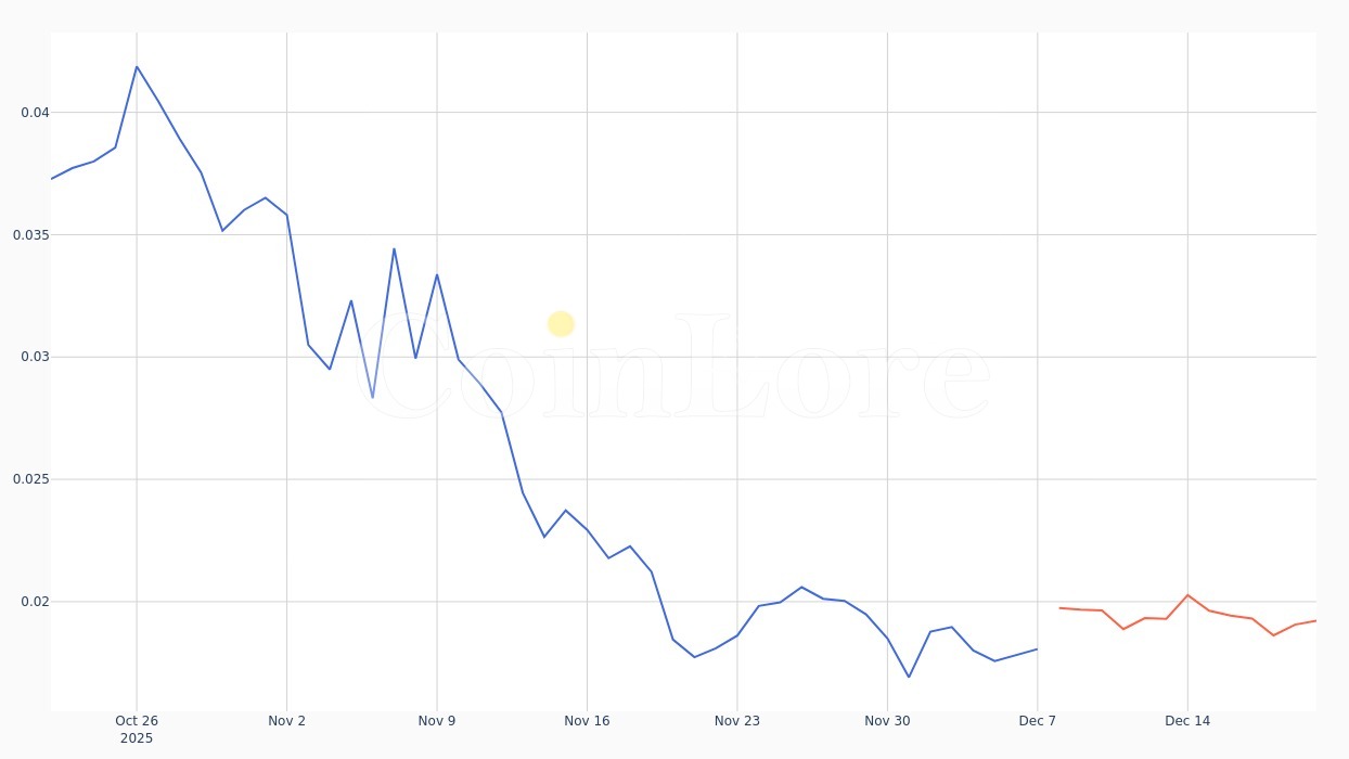 PAAL AI краткосрочный прогноз курса