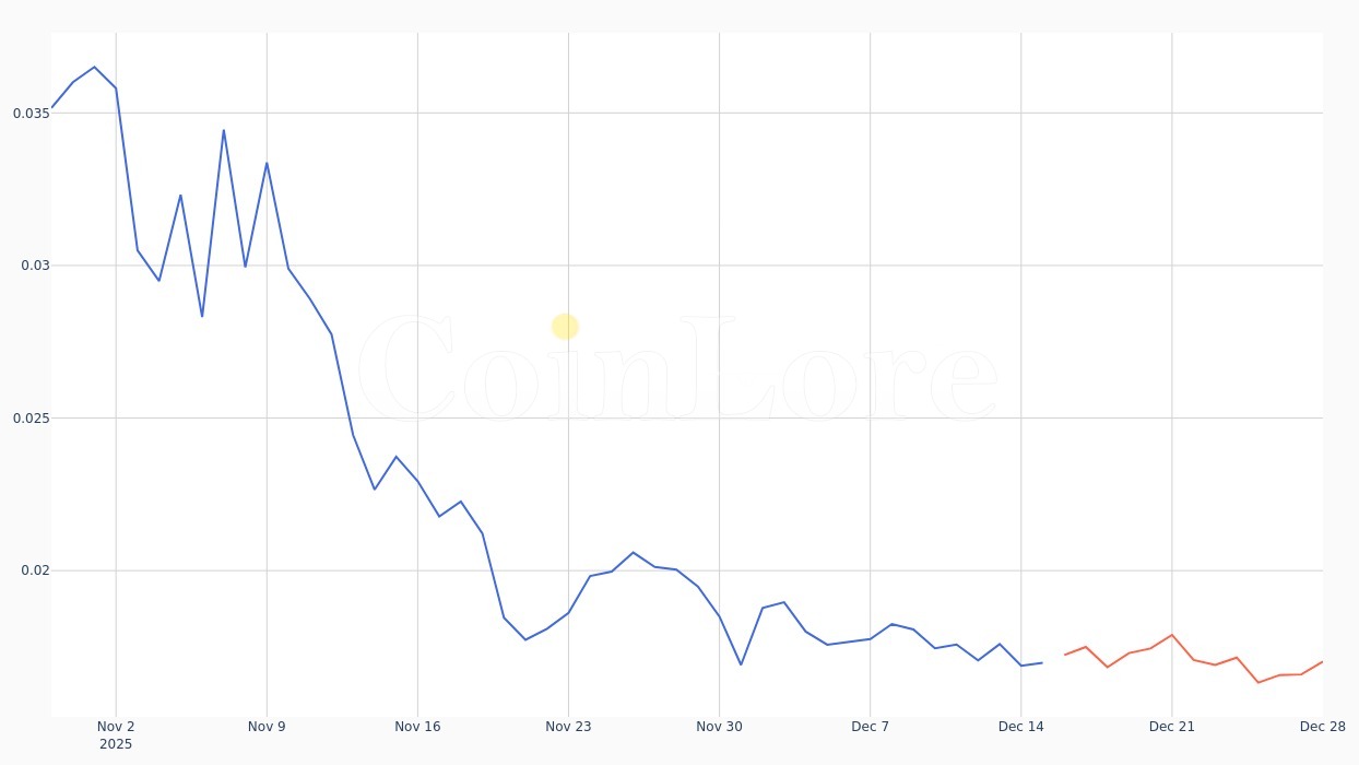 PAAL AI kısa vadeli fiyat tahmini