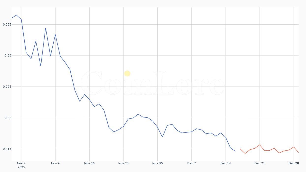 Predicción del precio a corto plazo de PAAL AI