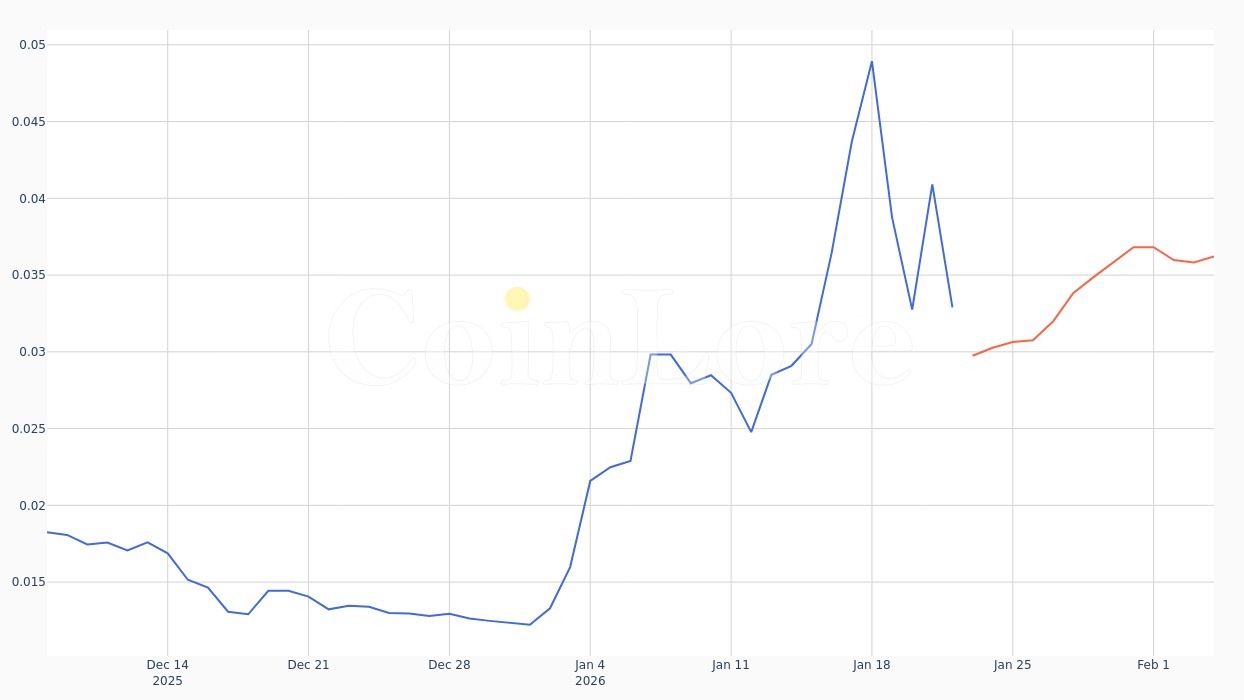 PAAL AI краткосрочный прогноз курса
