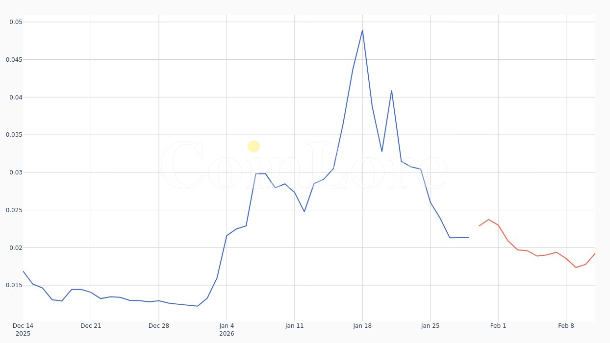 PAAL AI kısa vadeli fiyat tahmini