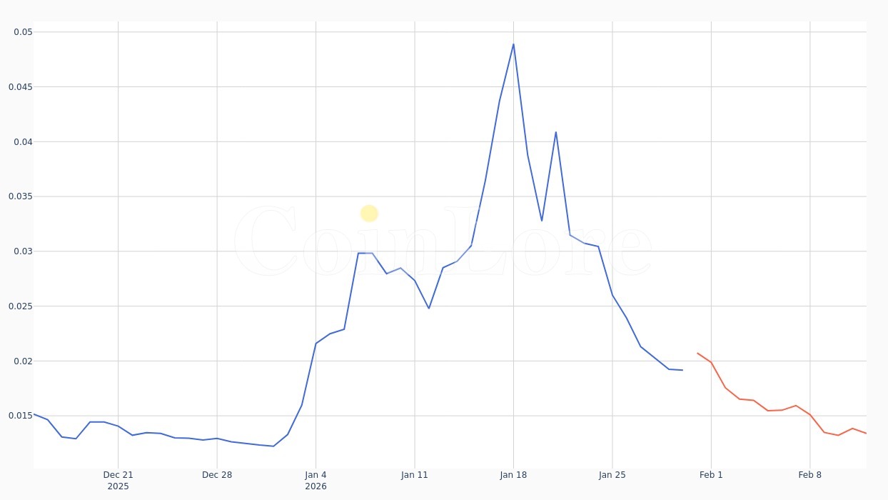 Predicción del precio a corto plazo de PAAL AI