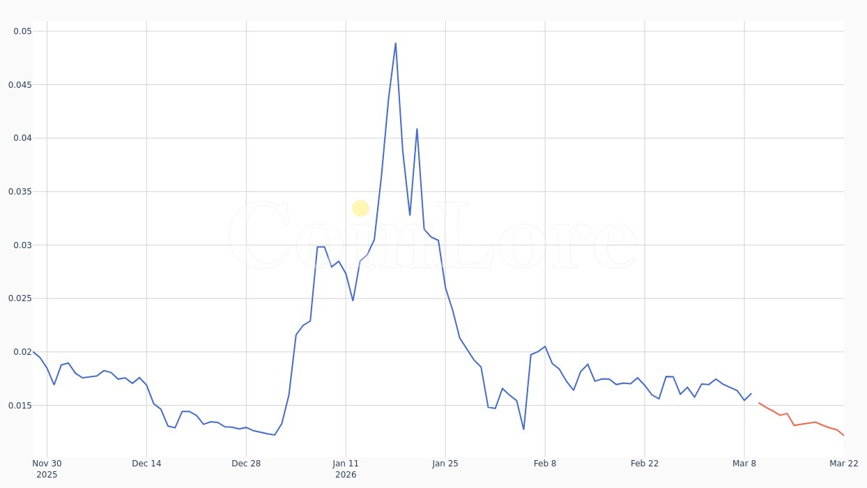 PAAL AI краткосрочный прогноз курса