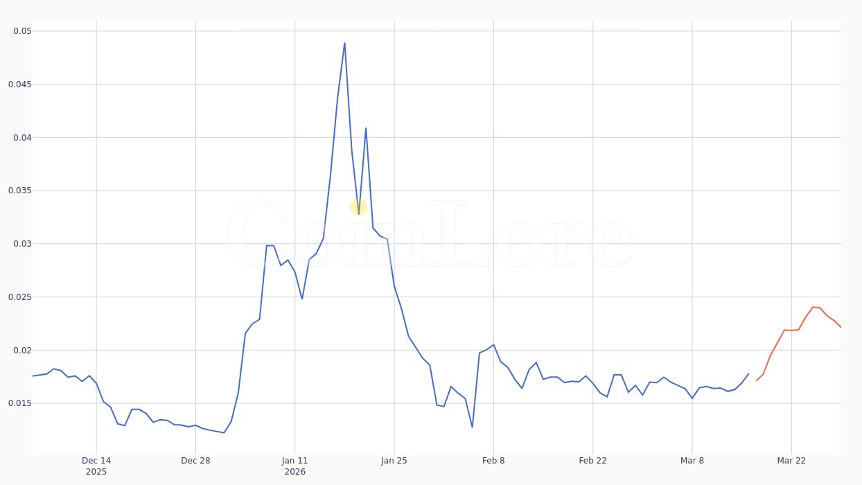 Predicción del precio a corto plazo de PAAL AI