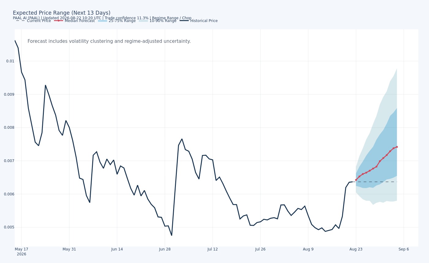 PAAL AI price forecast next 13 days with confidence range and prediction bands