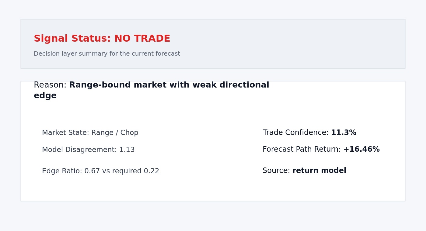 PAAL AI trading signal and forecast decision with confidence and market conditions