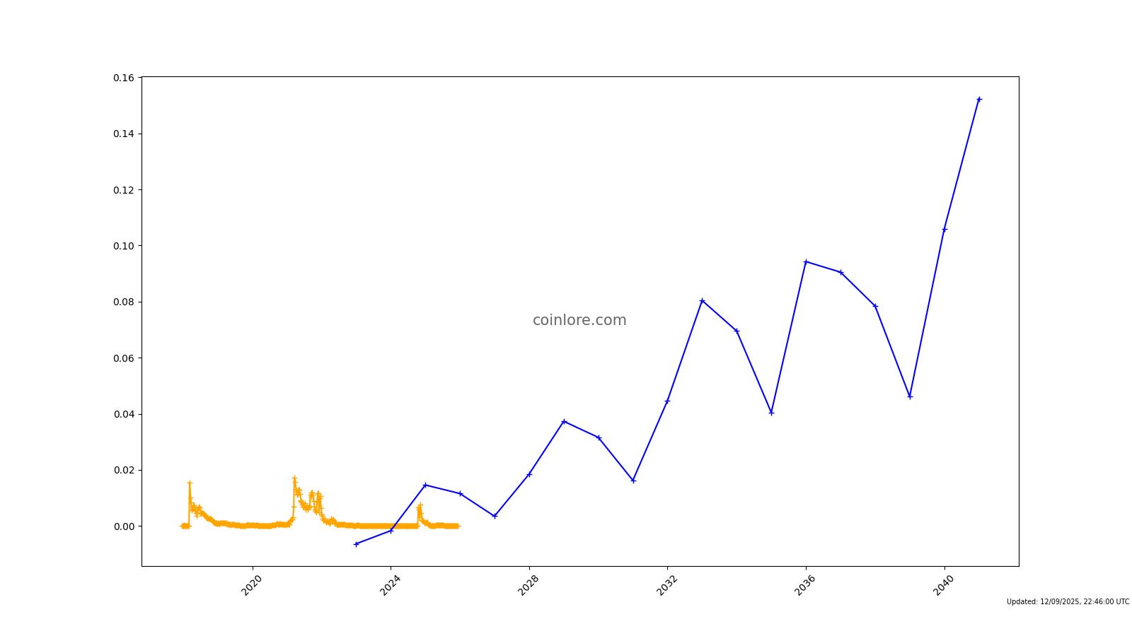 PAC Protocol price prediction long-term