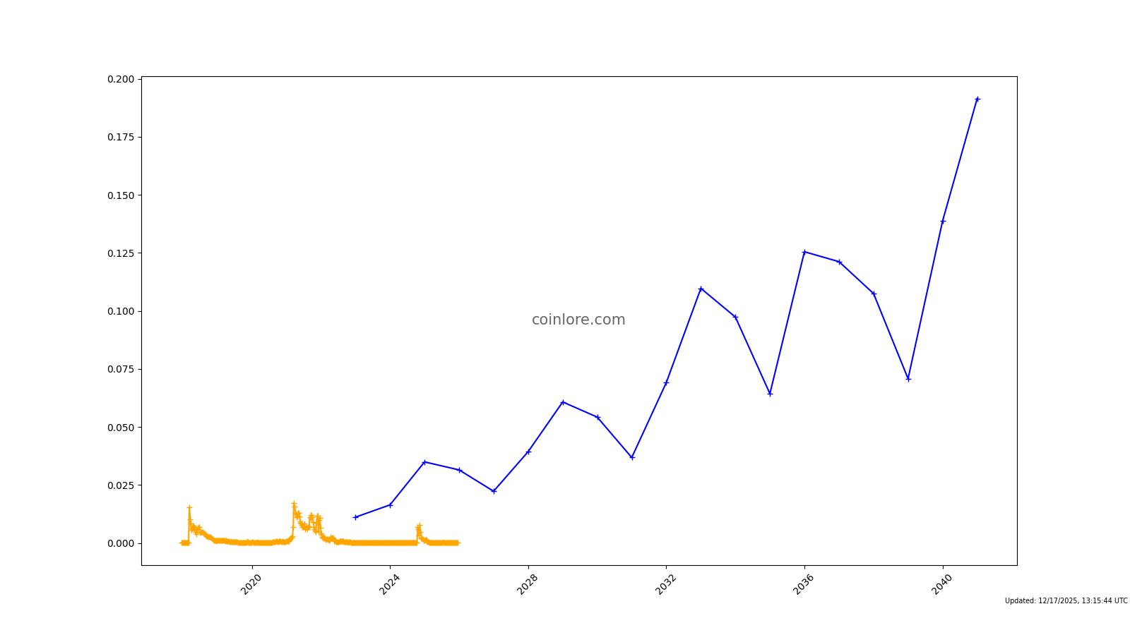 Predicción del precio de PAC Protocol a largo plazo