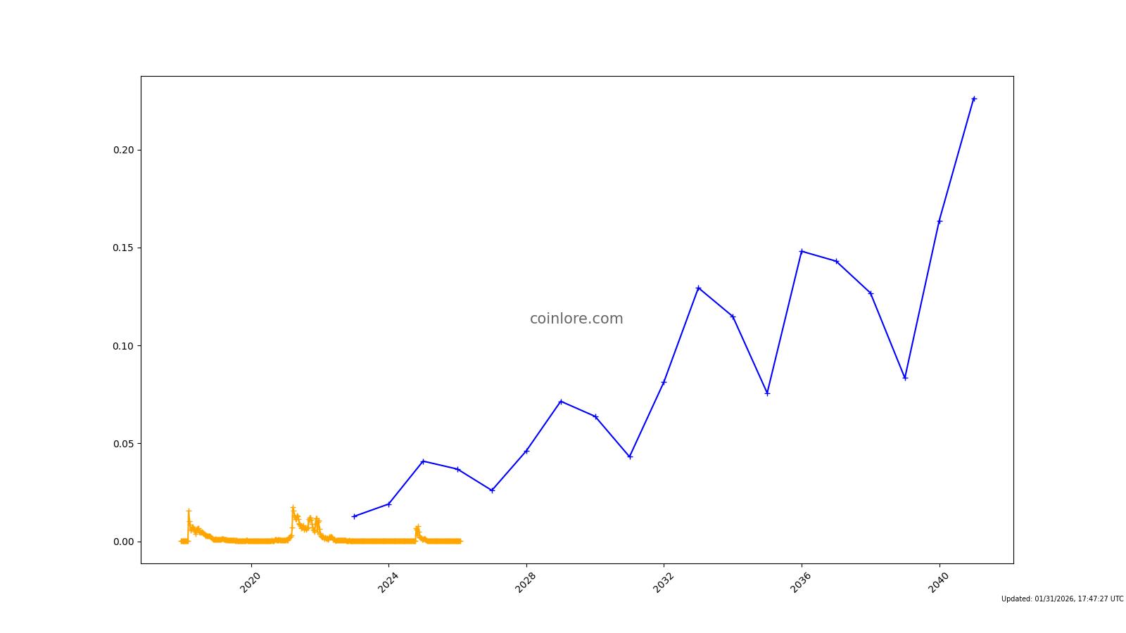 Predicción del precio de PAC Protocol a largo plazo