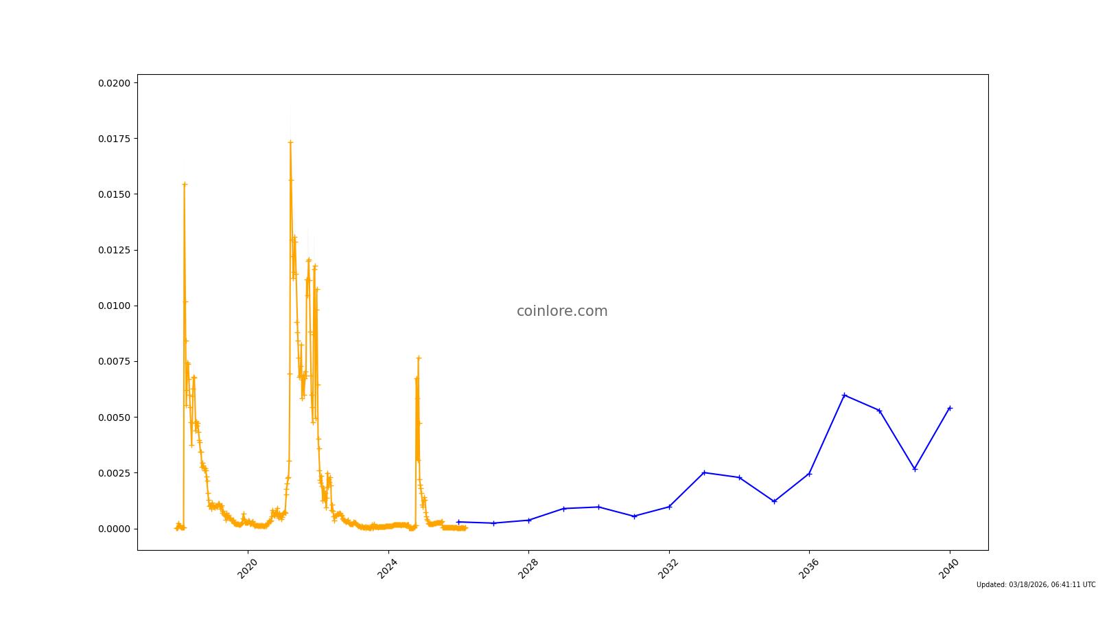 PAC Protocol долгосрочные прогноз курса