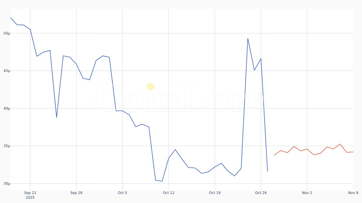 Predicción del precio a corto plazo de PAC Protocol