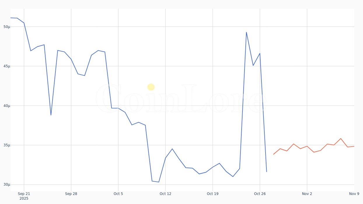 PAC Protocol краткосрочный прогноз курса
