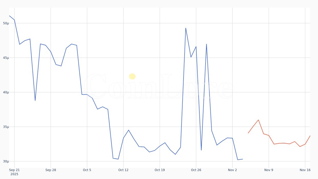 PAC Protocol kurzfristige Kurs prognose