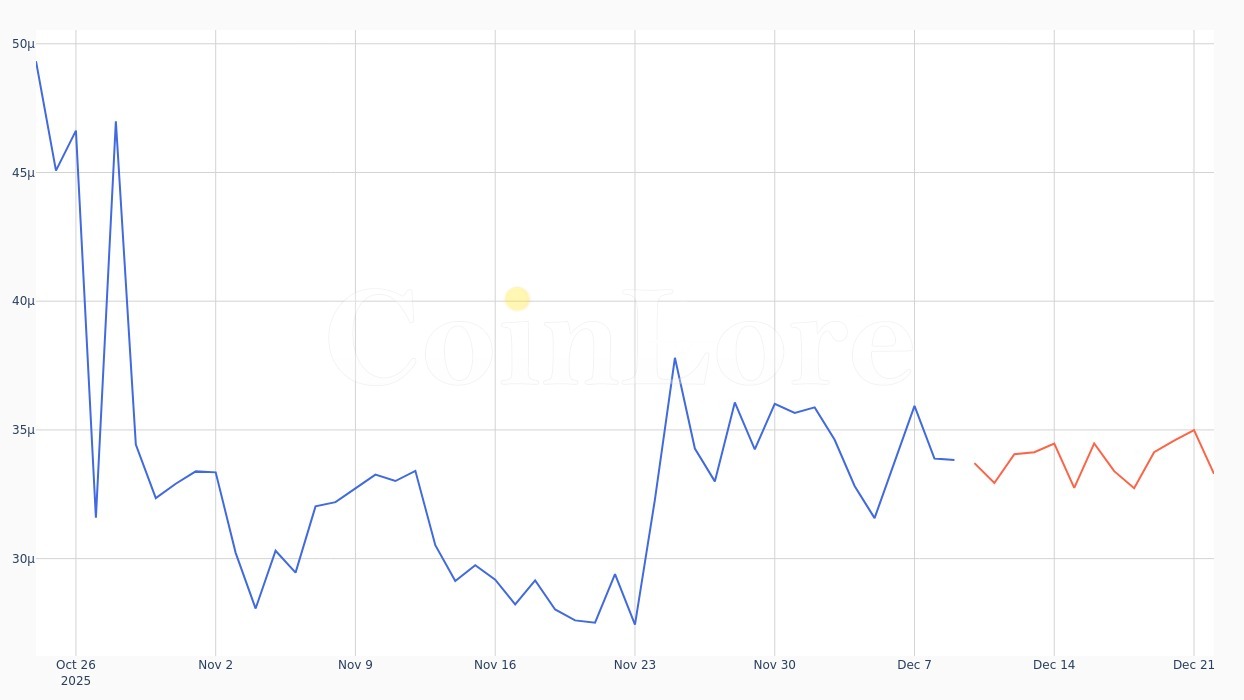 PAC Protocol short-term price prediction