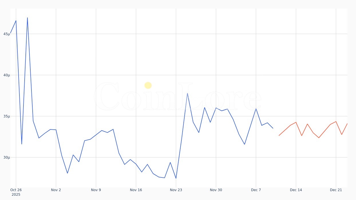 PAC Protocol short-term price prediction