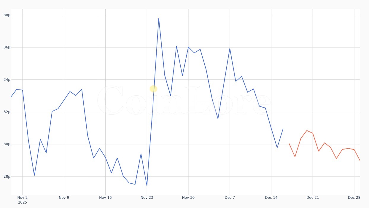 Predicción del precio a corto plazo de PAC Protocol