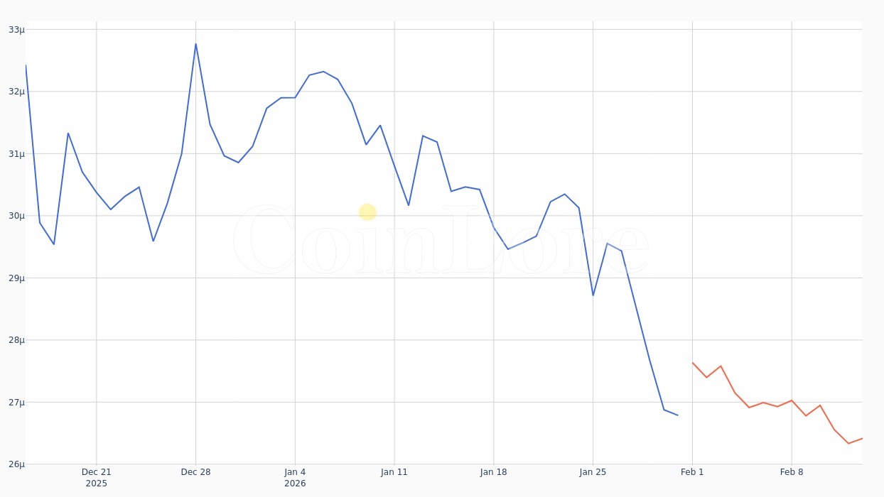 Predicción del precio a corto plazo de PAC Protocol