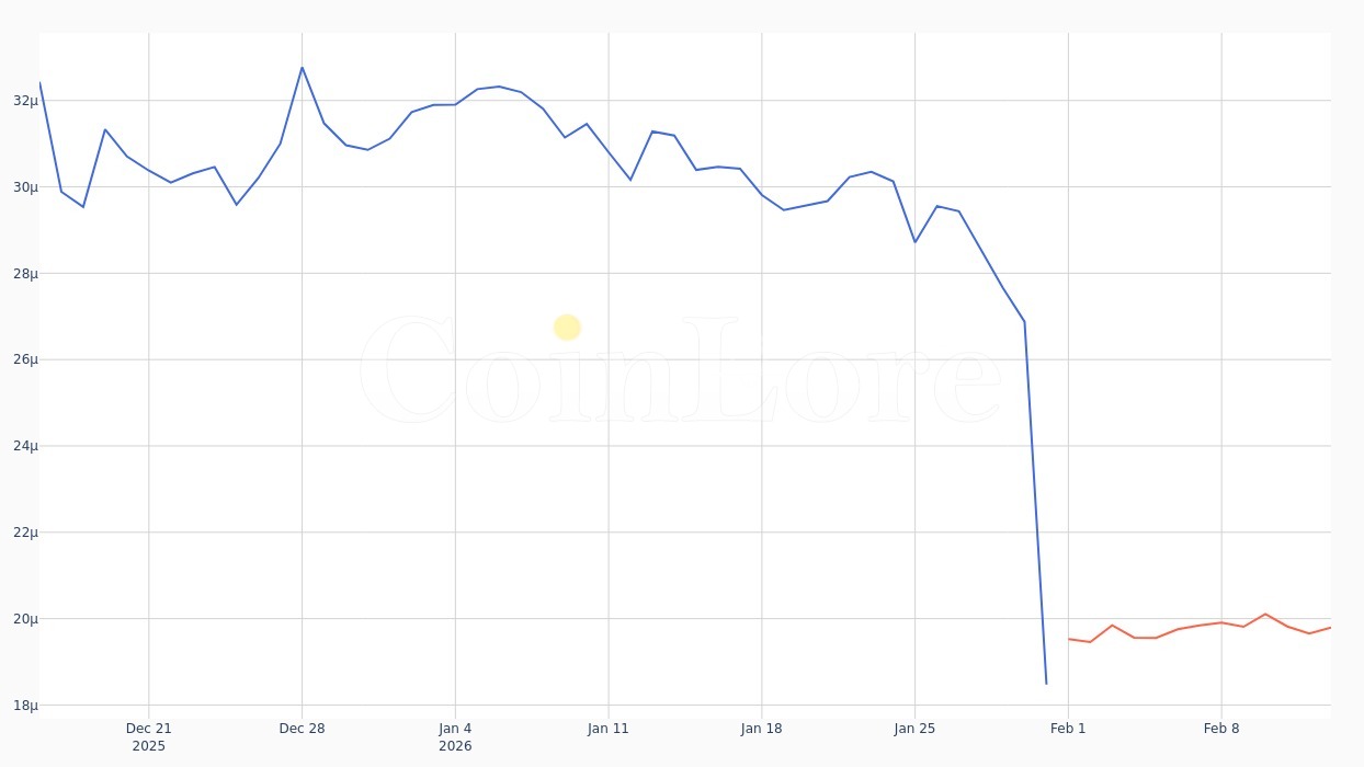 Predicción del precio a corto plazo de PAC Protocol