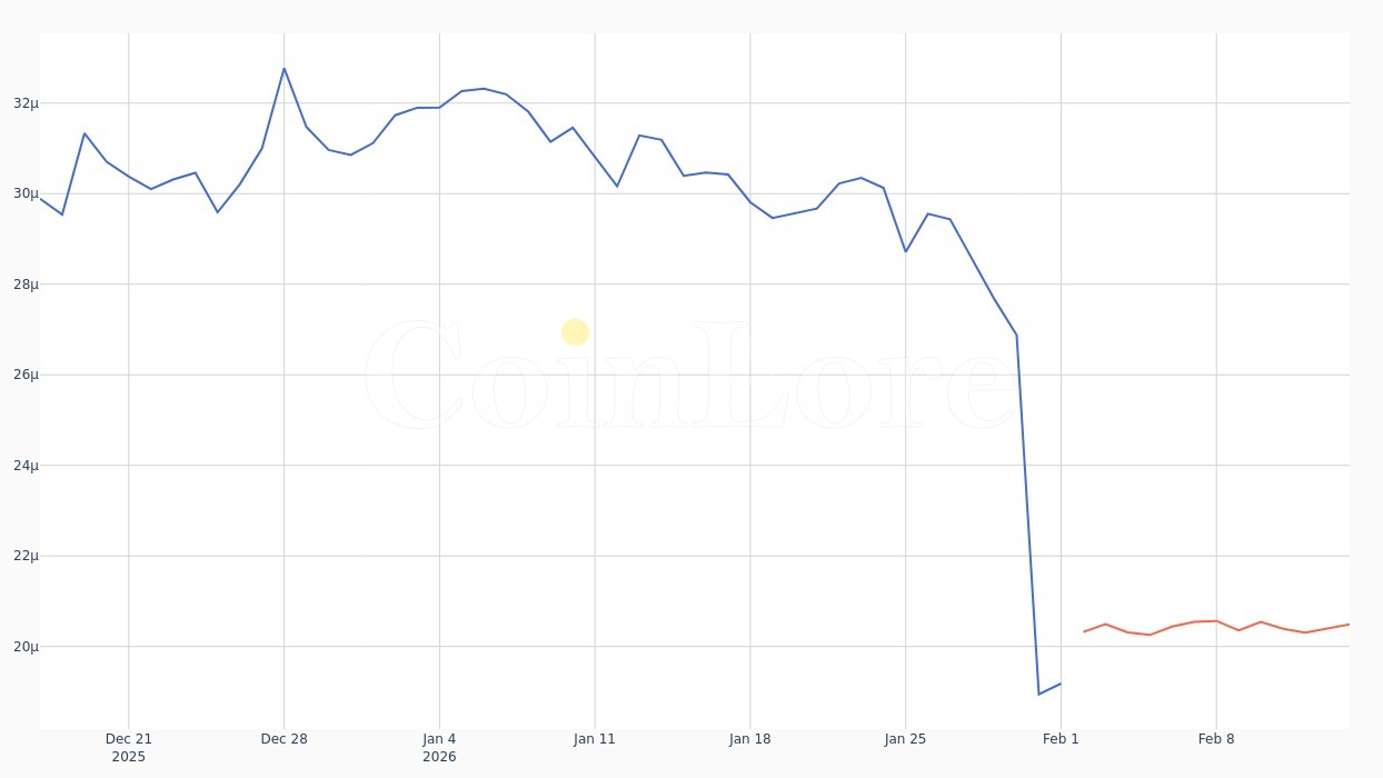 PAC Protocol краткосрочный прогноз курса