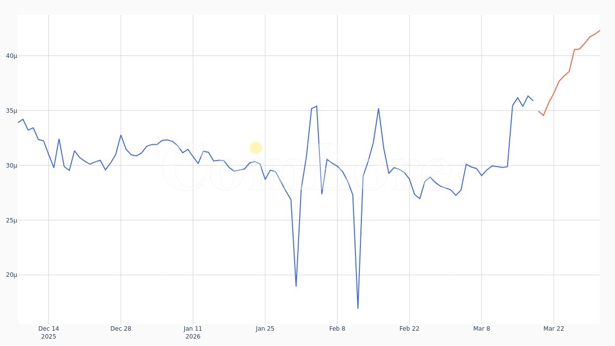 Predicción del precio a corto plazo de PAC Protocol