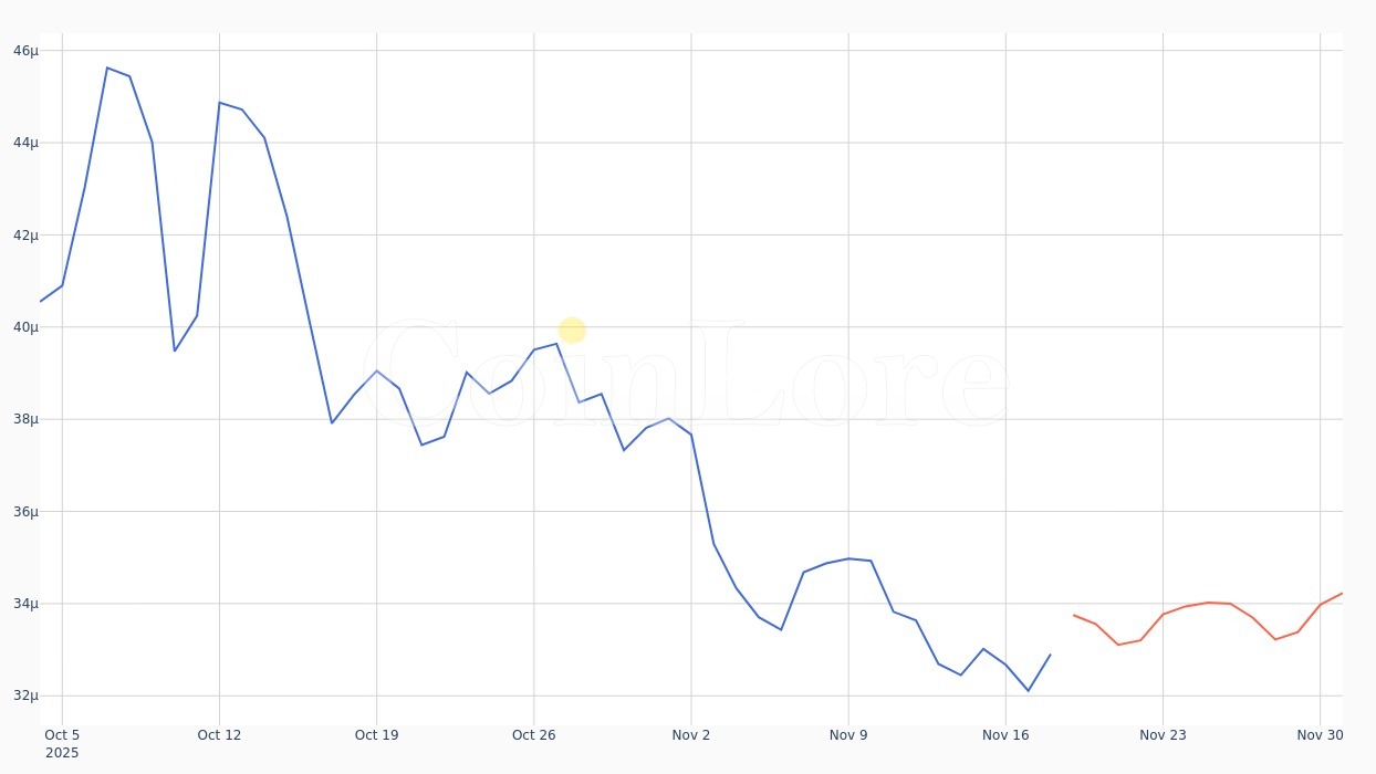 Pacoca short-term price prediction