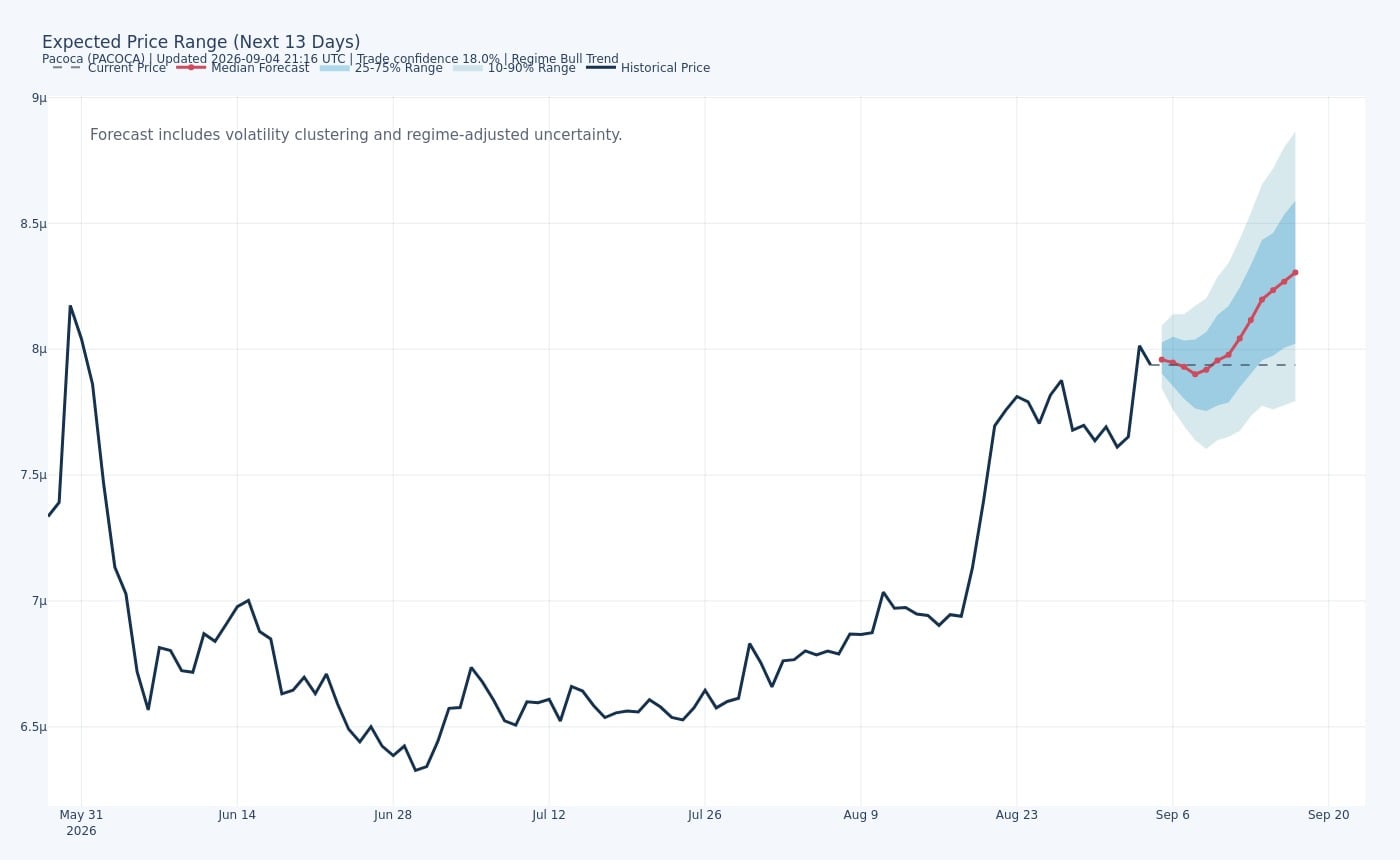 Pacoca price forecast next 13 days with confidence range and prediction bands