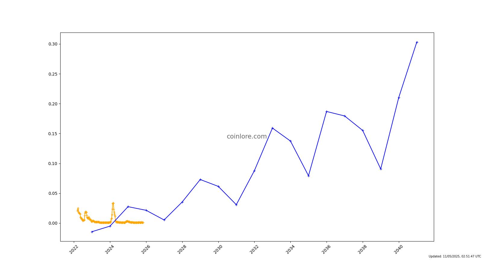 Page price prediction long-term