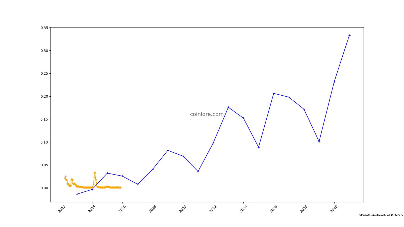 Page price prediction long-term